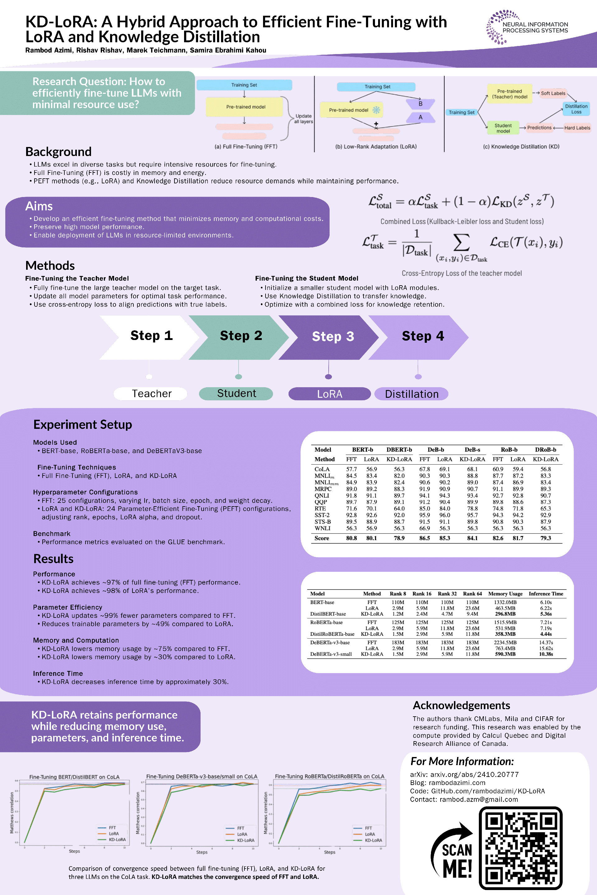 NeurIPS KD-LoRA: A Hybrid Approach to Efficient Fine-Tuning with LoRA and Knowledge Distillation